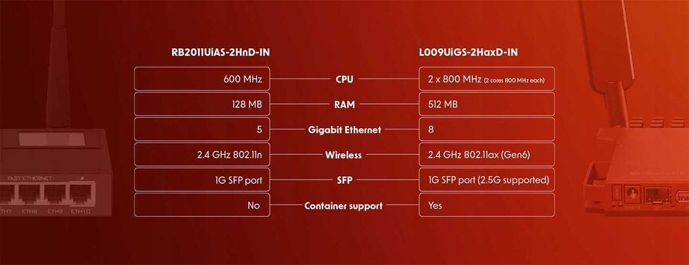 Новый WI-FI 6 Гигабитный Роутер Mikrotik L009 AX600 USB 3.0: 5 099 грн. - Периферійні пристрої ...