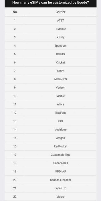 Esim ATT, Xfinity, T-Mobile, Sprint, и др. Есим QPE Simhub - Телефони і ...