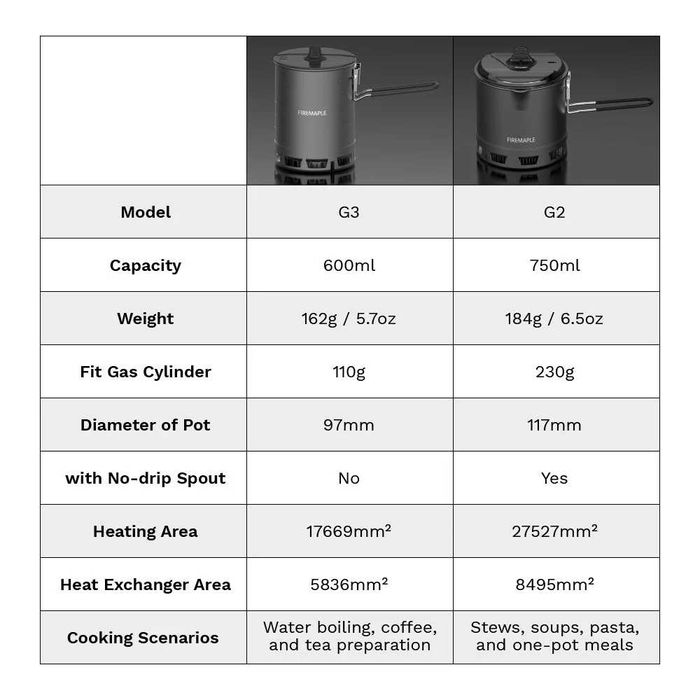 Fire Maple з радіатором Котелок G2/G3 Казанок Чаша Чохол + Пальник: 725 ...