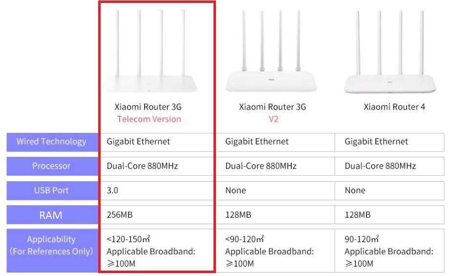 Гигабитный Multi‑WAN WiFi роутер Xiaomi 3G (Mesh, Ultra OS, USB 3.0): 1 ...