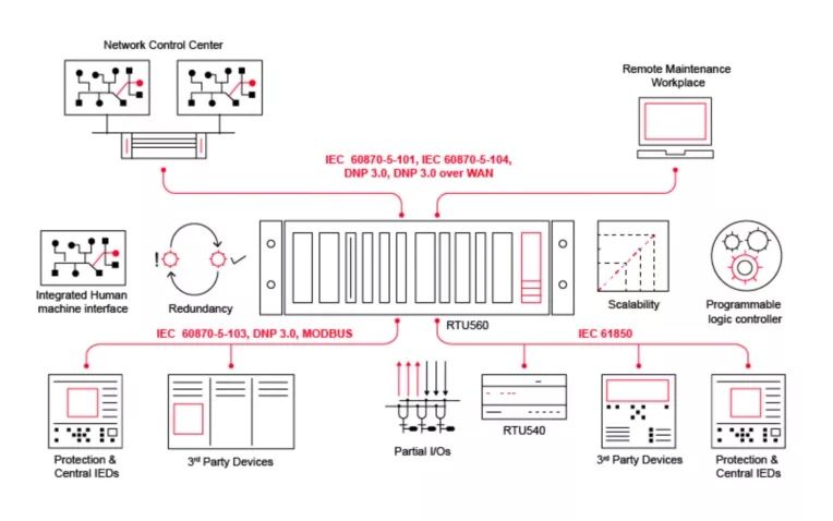 Налаштування ABB та Hitachi Energy Ltd. (RTU560, RTU540, 530 та 520 ...