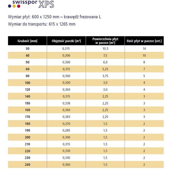 Styrodur Swisspor XPS 300 SF / płyta gładka / krawędzie frezowane ...
