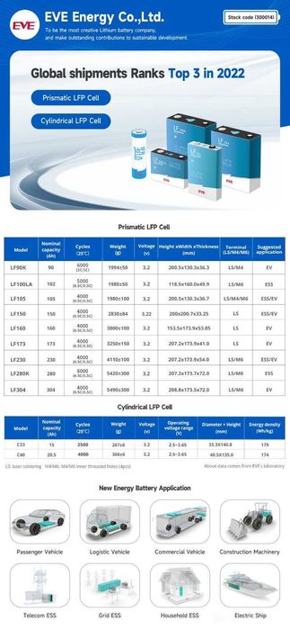 EVE LF280k v3 LiFePO4 3.2V 280Ah 8000 циклів: 3 200 грн. - Зарядні станції Київ на Olx